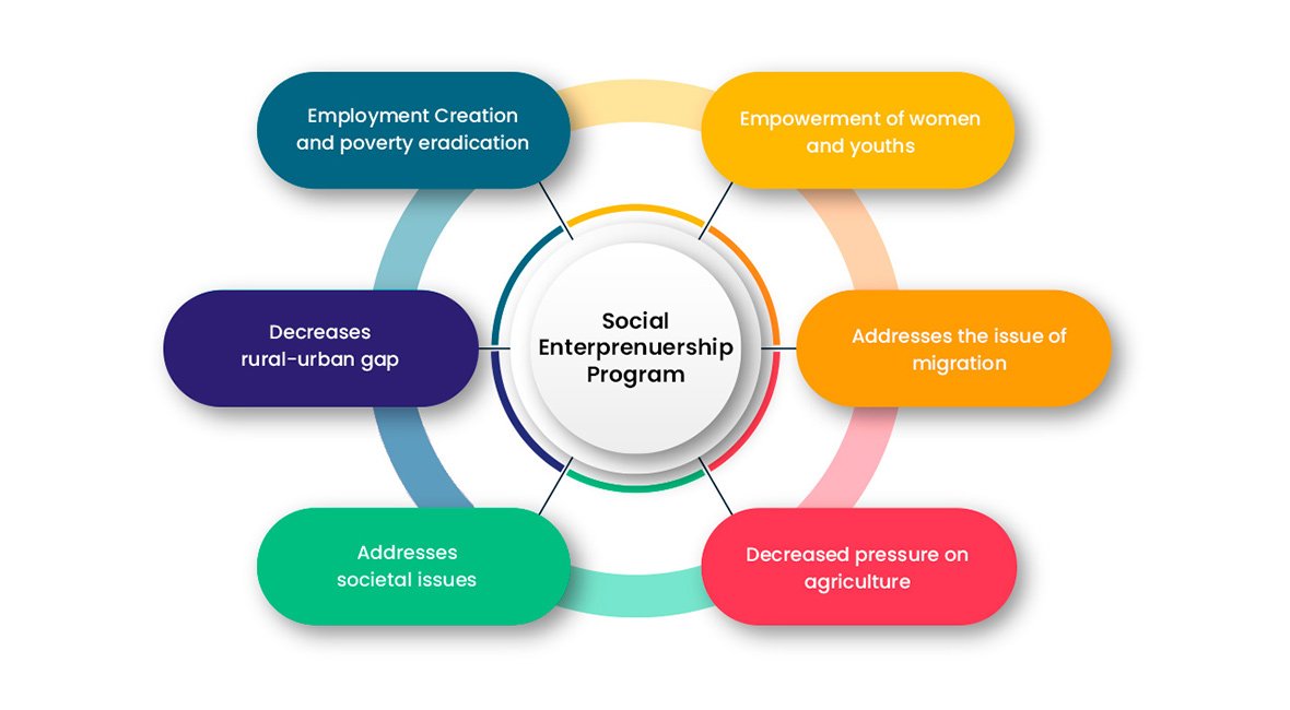 Livelihood Promotion | Model Village Trust